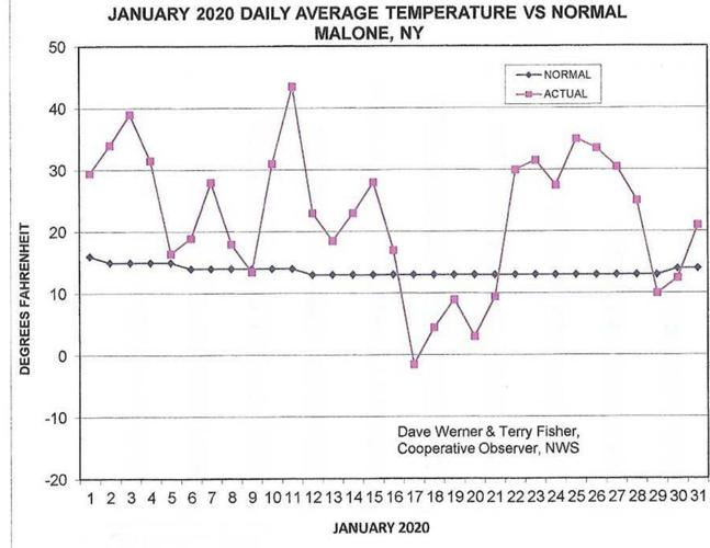 January temperature, precipitation above normal | Local Living ...