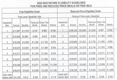 Income guidelines for free/reduced breakfast, lunch for 2022-2023 ...