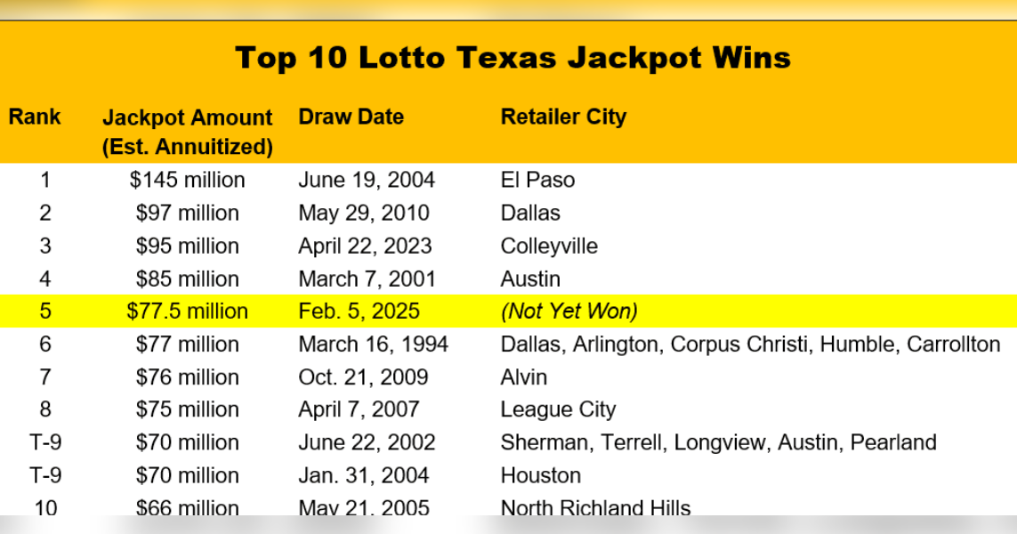 Lotto Texas jackpot reaches $77.5 million, fifth largest in game ...