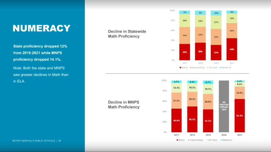 District TCAP Scores Show Pandemic's Negative Impact on Student ...