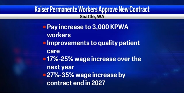 Kaiser workers in Washington approve new contract | News | nbcrightnow.com