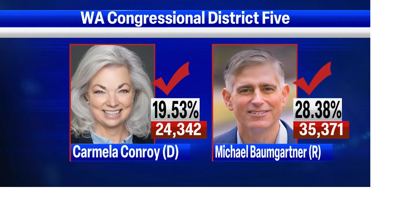 Michael Baumgartner and Carmela Conroy called as District 5 Primary winners | Election ...