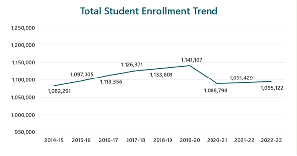 Student enrollment trend | | nbcrightnow.com