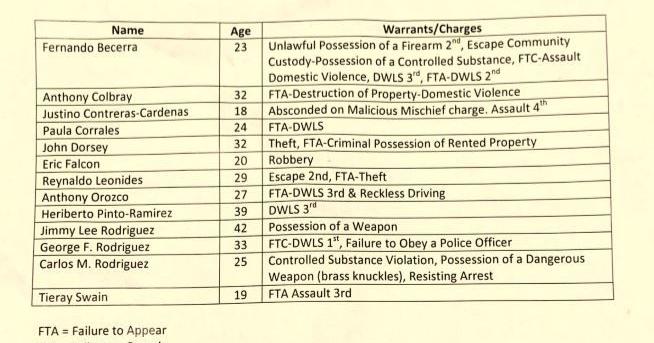 15 arrests in local gang sweep | | nbcrightnow.com