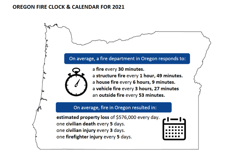 OSFM asks for increased fire reduction efforts through Community Risk ...