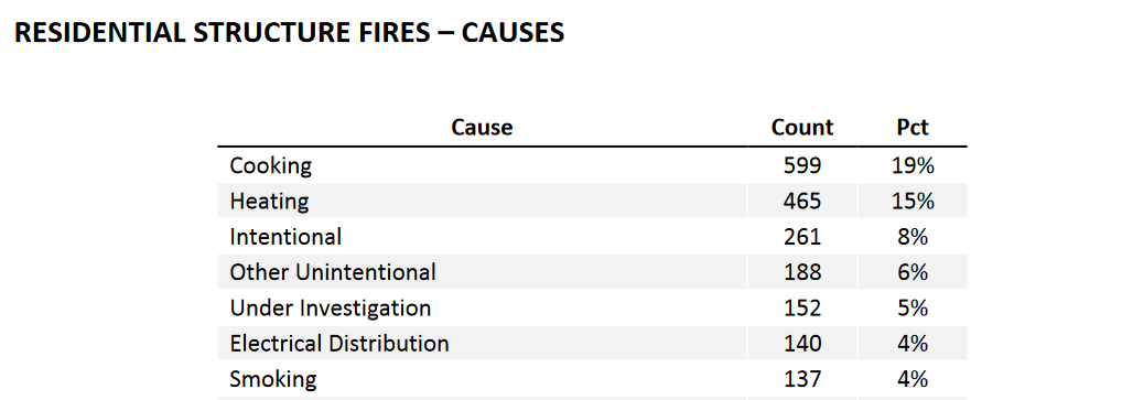 OSFM asks for increased fire reduction efforts through Community Risk ...