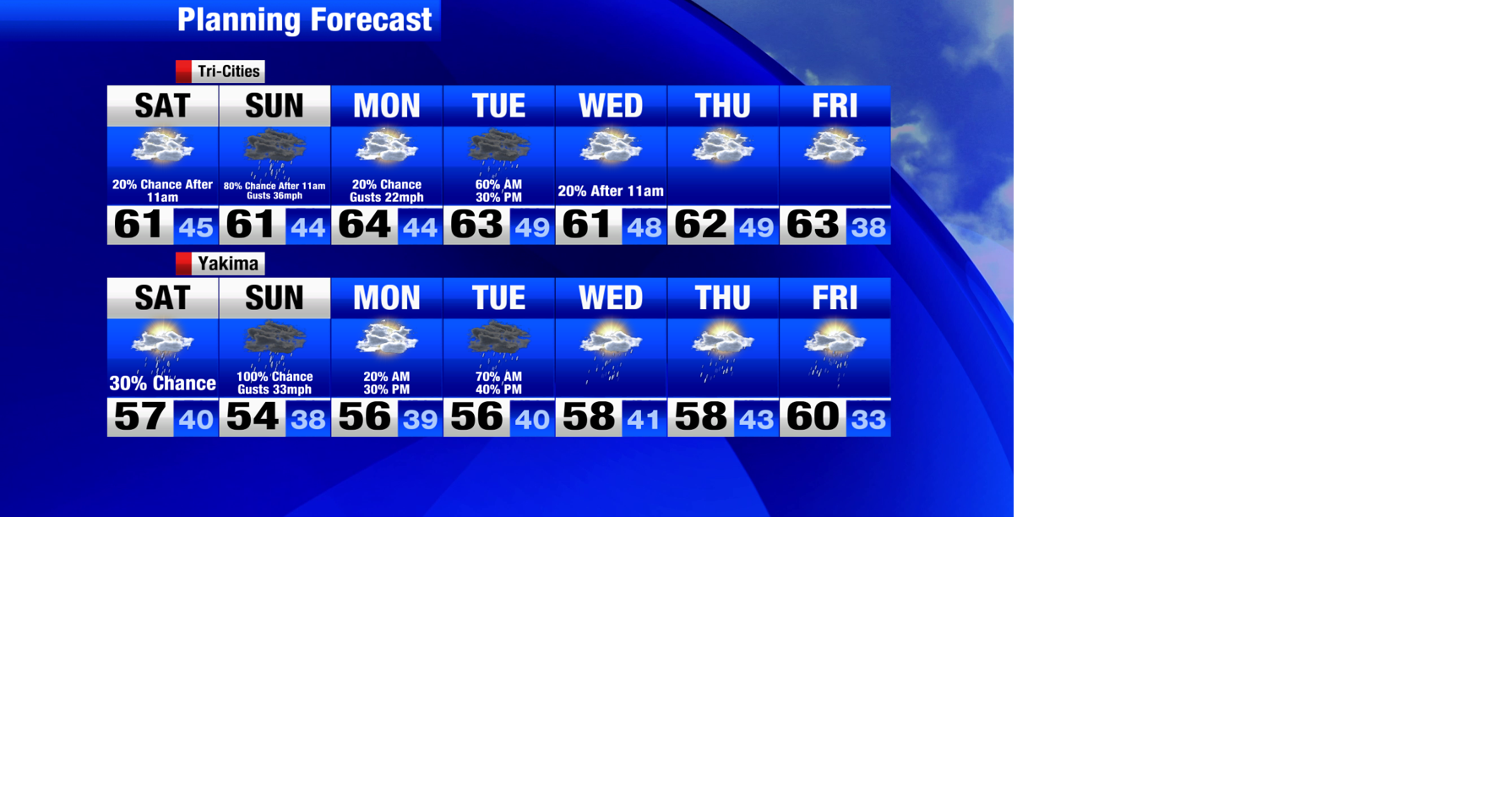 Nice Saturday and rainy week ahead of us | Top Story | nbcrightnow.com