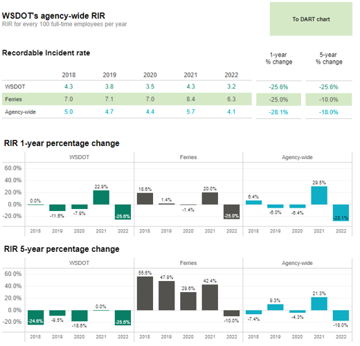 WSDOT releases transportation, highway and worker safety report | News ...