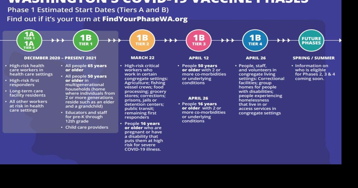 UPDATED Washington State DOH vaccine prioritization | Coronavirus ...