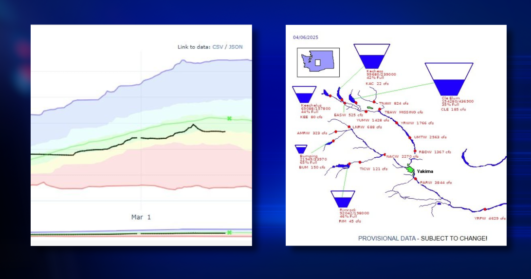 Kennewick Irrigation District water system testing updates and ...