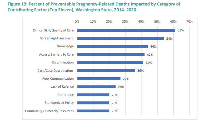 State report says 80% of pregnancy-related deaths were preventable ...