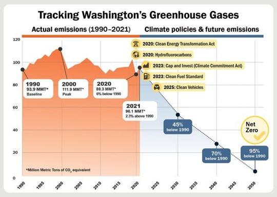 New report tracks Washington State's greenhouse gases | News ...