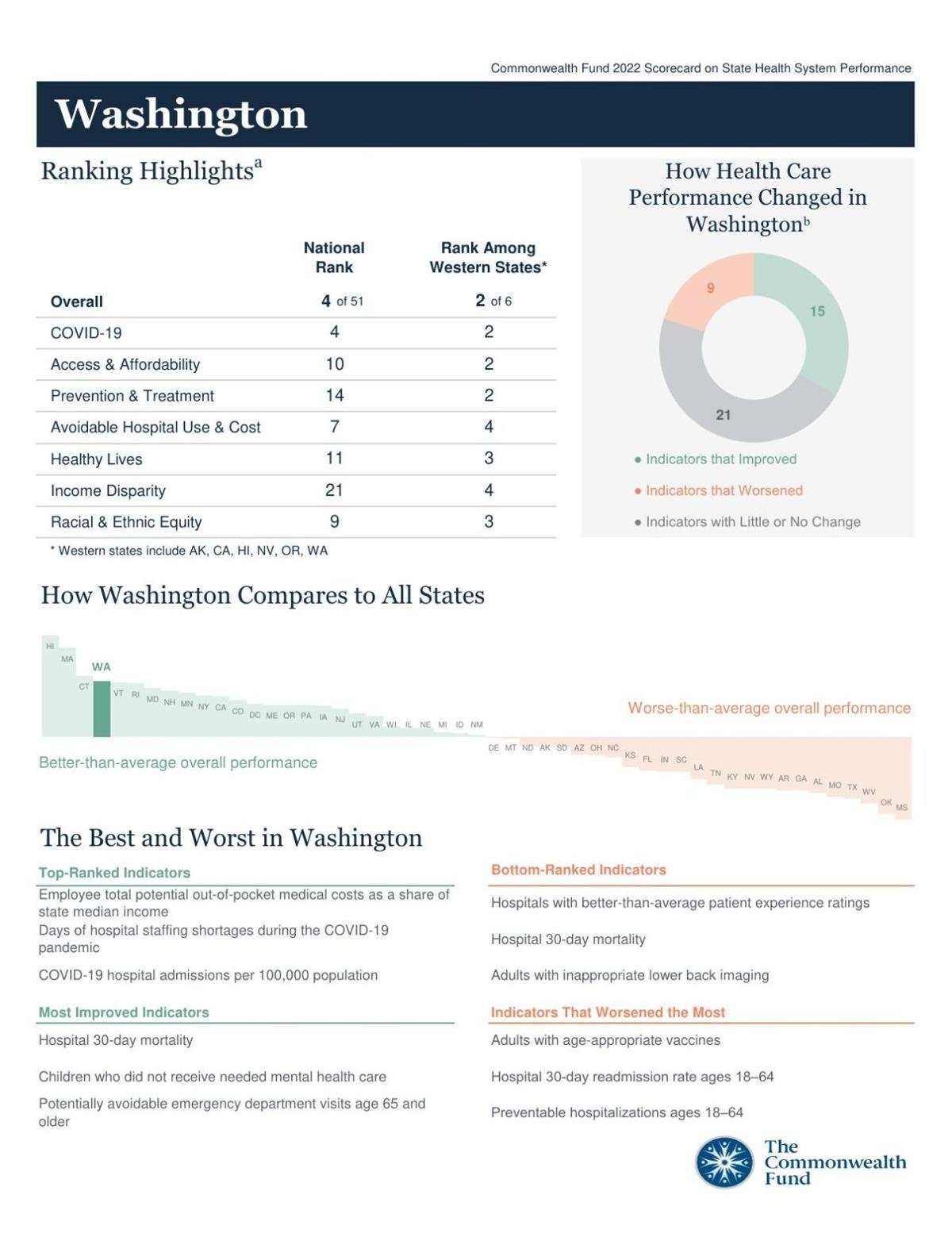 Washington ranks fourth in health systems, COVID response | News ...