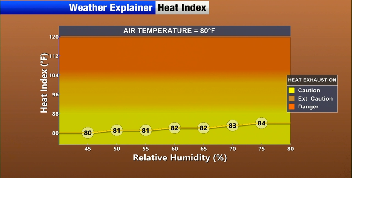 Weather Explainer: How heat index can change the feels like temps ...