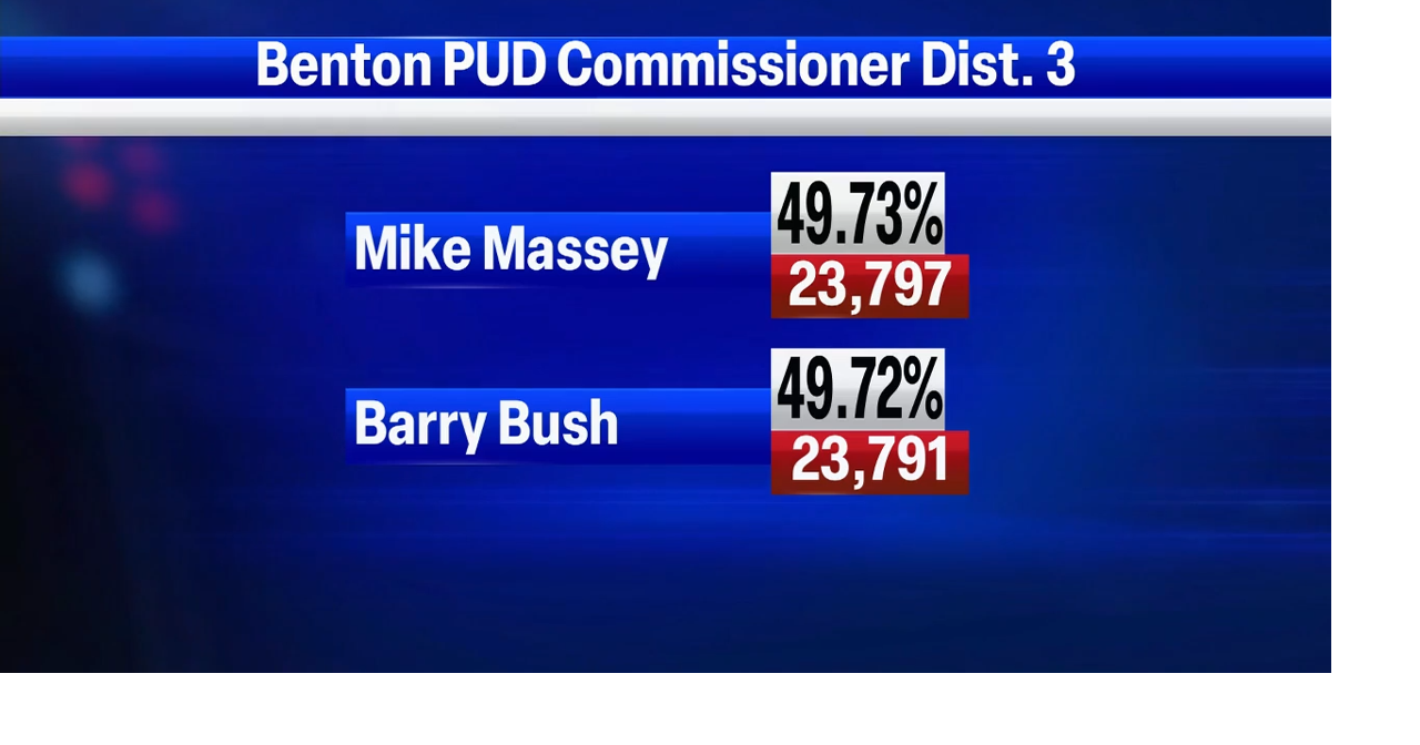 Mandatory manual recount for Benton PUD Commissioner race to start Dec. 2 | News | nbcrightnow.com