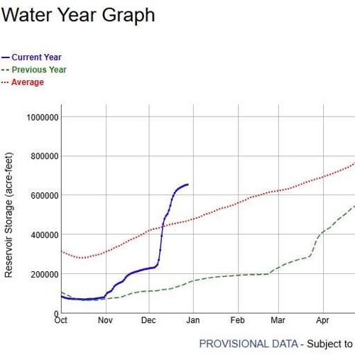 Yakima Basin reservoirs boosted by rain but snowpack lags | News ...