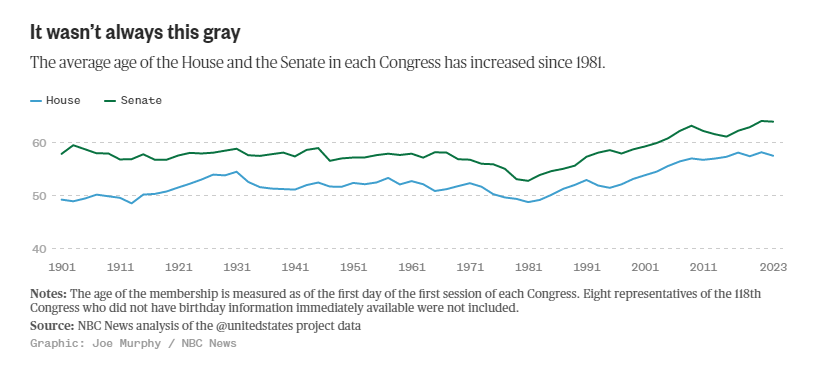 The 118th Congress is the third oldest since 1789 | News | nbcrightnow.com