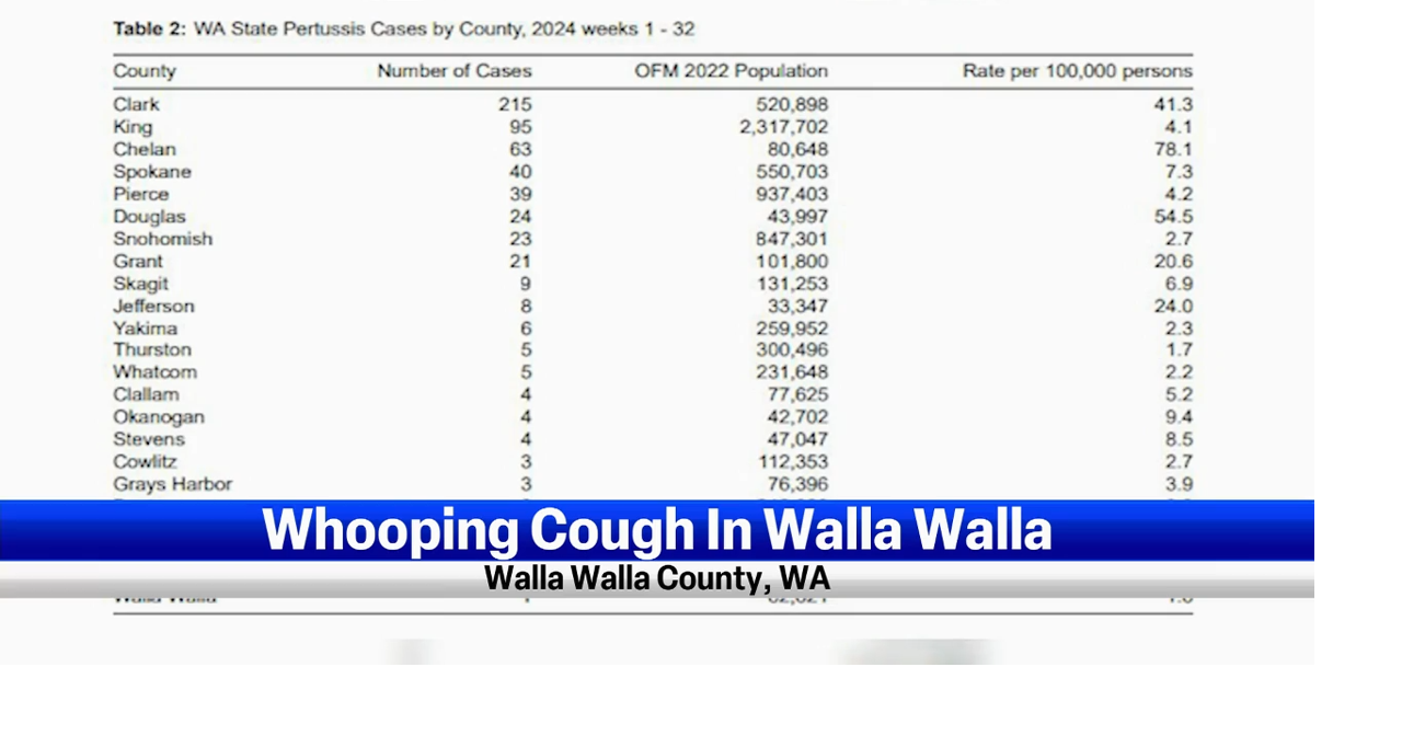 Walla Walla County resident tests positive for whooping cough | News ...