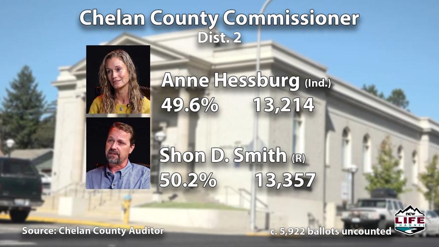 Second count in sheriff's race maintains distance between Morrison ...