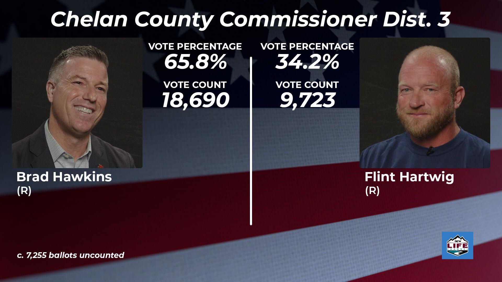 Election '24: Hawkins heads to Chelan County seat in a landslide ...