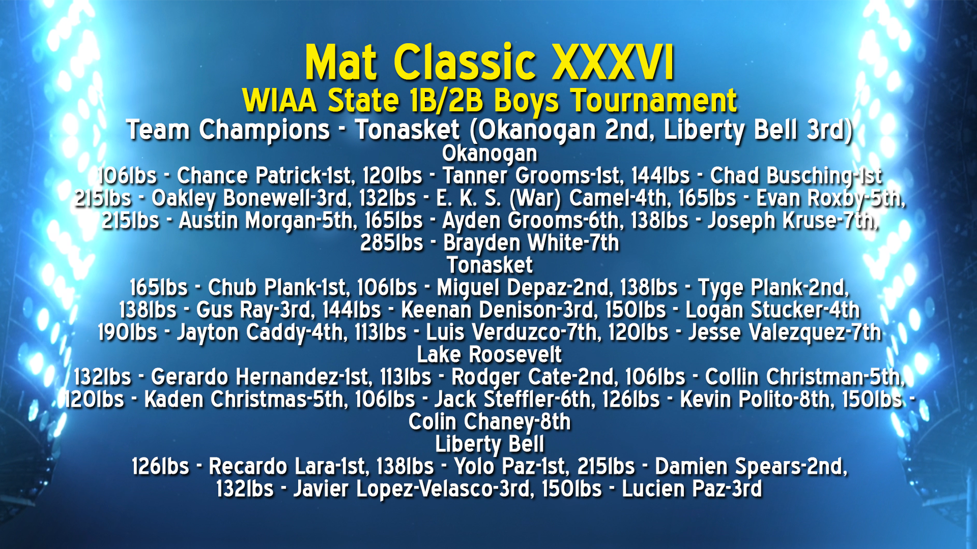 Tonasket Boys 3-Peat at Mat Classic | Sports | ncwlife.com