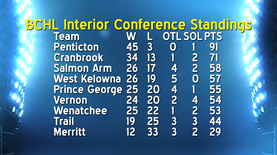 Wenatchee Wild's Micah Berger recognized by BCHL | Sports | ncwlife.com