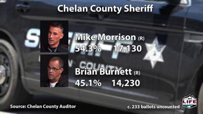 In decisive count, Morrison elected Chelan County sheriff | Wenatchee ...