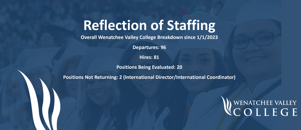 Nearly 100 employees have left Wenatchee Valley College since January ...