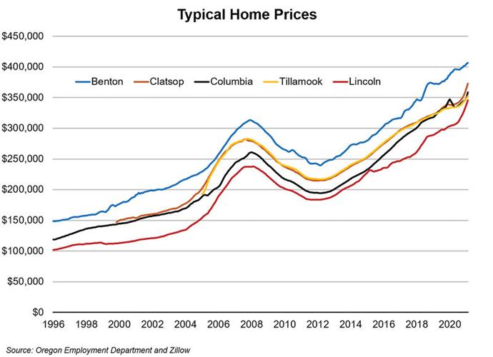 Northwest Oregon real estate prices continue to rise | Local News ...