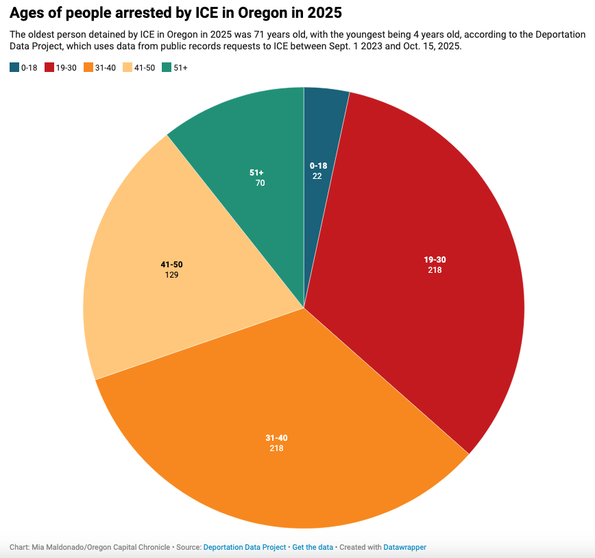 Oregon saw 1,100 immigration arrests in 2025 | News | newportnewstimes.com