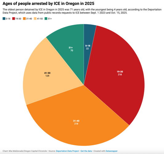 Oregon saw 1,100 immigration arrests in 2025 | News | newportnewstimes.com