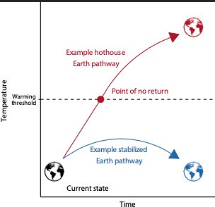 Course correction needed quickly to avoid pathway to ‘hothouse Earth ...