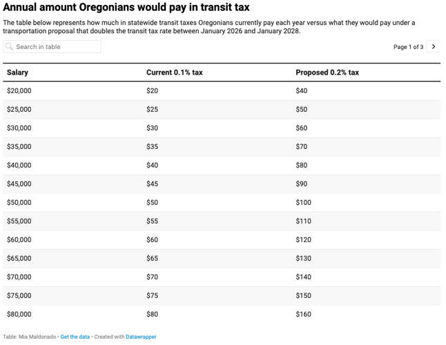 Here’s how much you’d pay in payroll tax under Oregon’s proposed ...