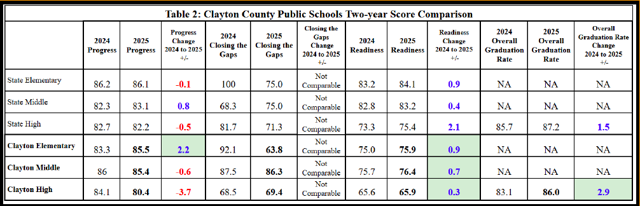 Clayton County continues to improve on CCRPI scores | News | news-daily.com