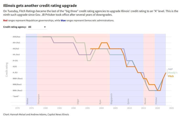 State gets ninth recent credit upgrade as administration faces scrutiny ...