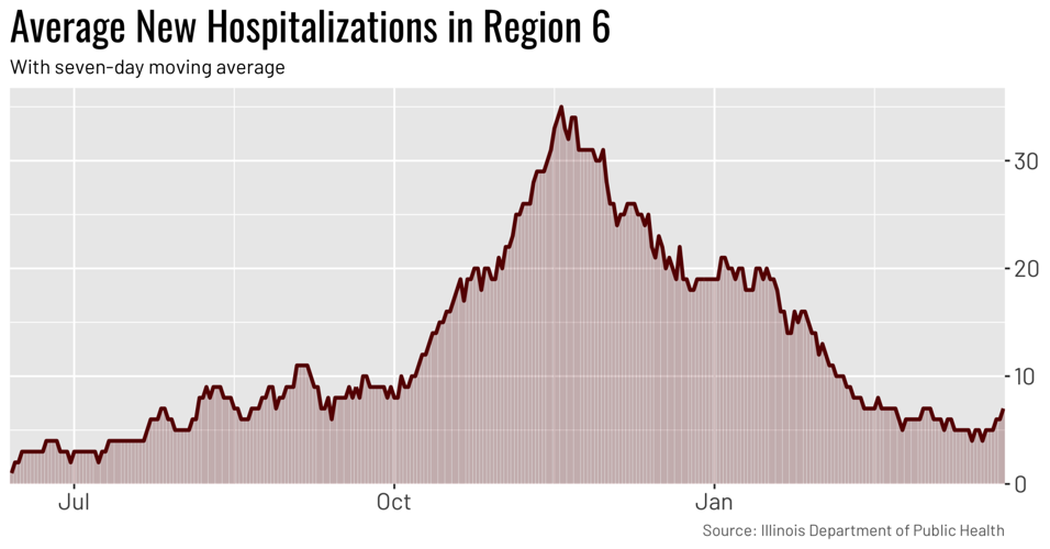 Sunday's coronavirus updates: Carle Urbana down to 1 COVID-19 patient ...