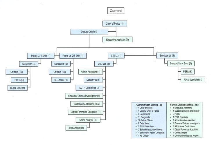 The Urbana Police Department's current and proposed staff structure ...