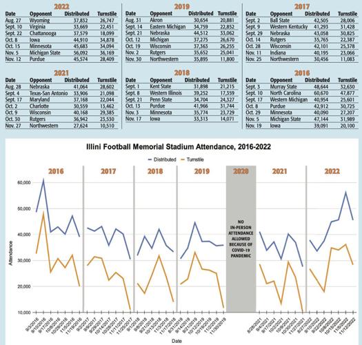 Illini football turnstile totals: Breakthrough season doesn't lead to ...
