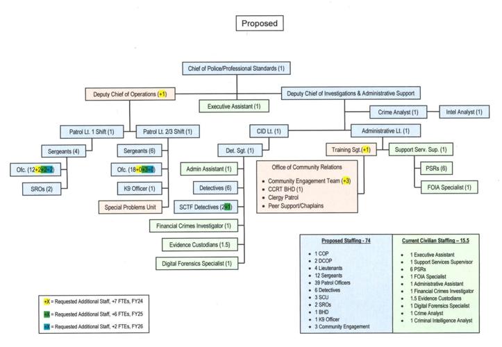 The Urbana Police Department's current and proposed staff structure ...