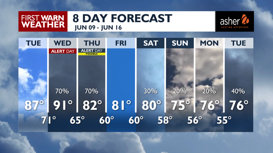 Hot and humid weather through Wednesday with severe storms likely ...