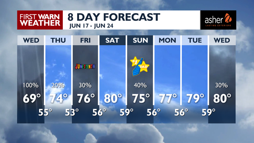 Wet Wednesday: morning showers, afternoon storms, breezy and cool all ...
