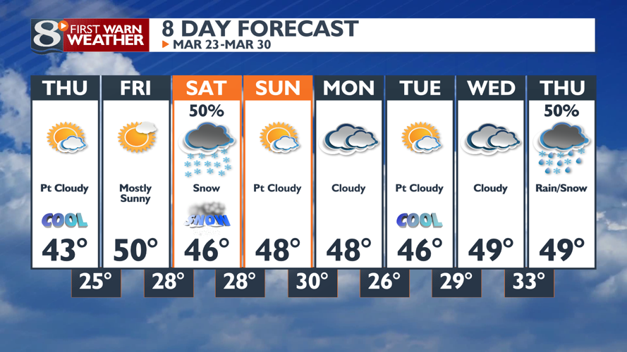 Clearing Skies with Cooler Temperatures Today | | news8000.com