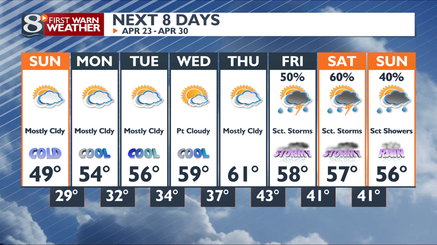Another Mainly Cloudy & Cool Day | Forecast | news8000.com