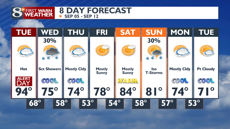 ALERT DAY: Hot & Breezy Today. Storms Possible Tonight | First Warn ...