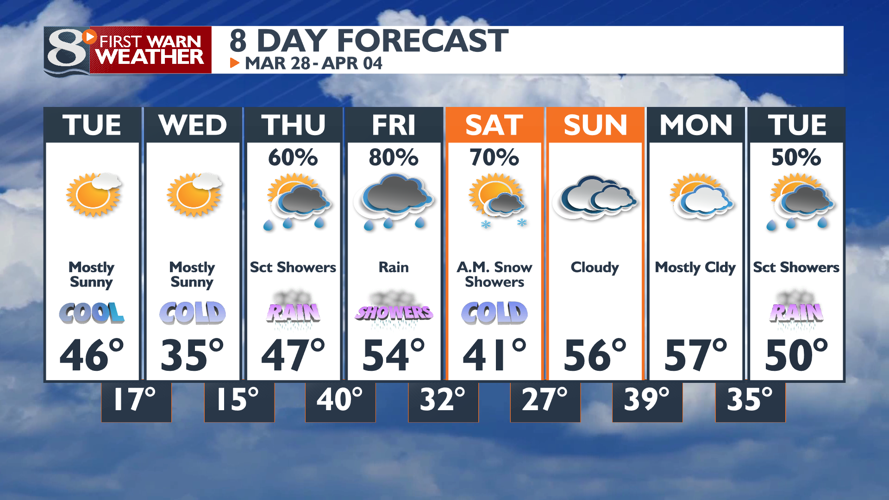 Plenty of Sun with Cooler Temperatures Today. Snow Possible Tonight ...