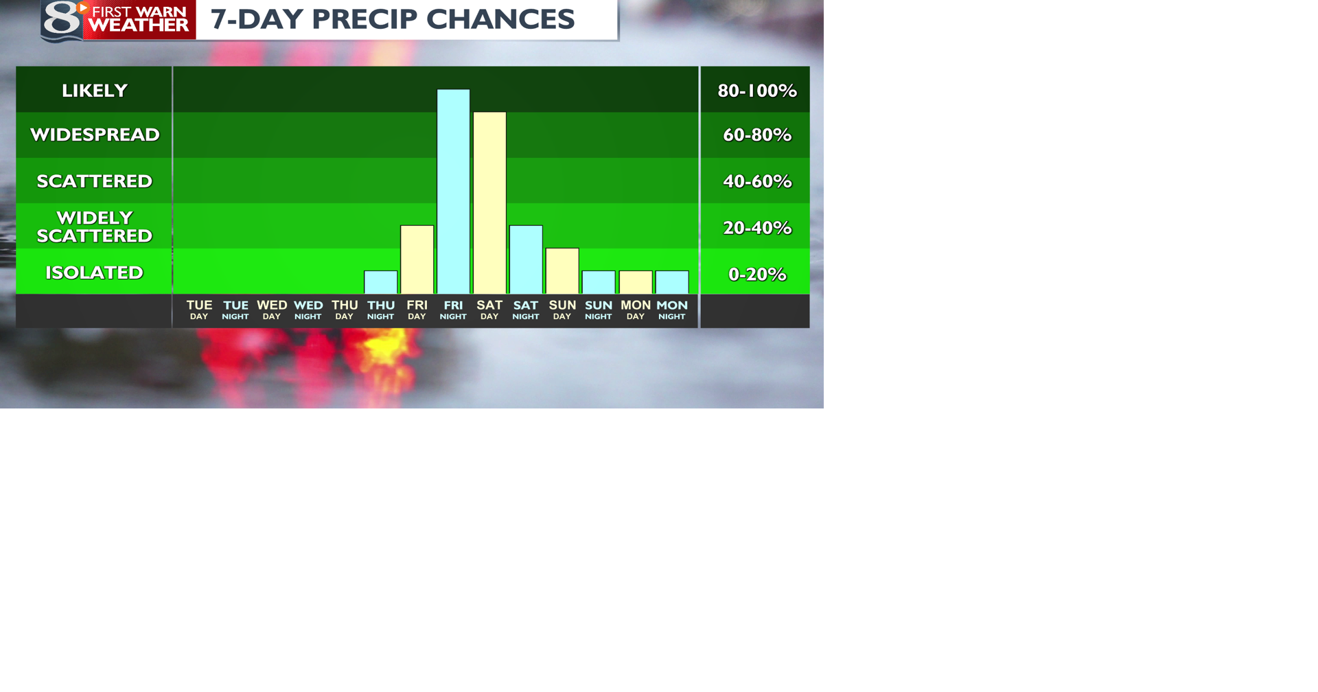7 Day Rain Graph.png | | news8000.com