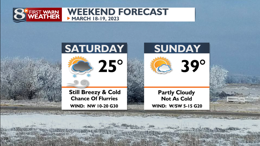 Still Breezy & Unseasonably Cold Today, Not As Cold Sunday | | news8000.com