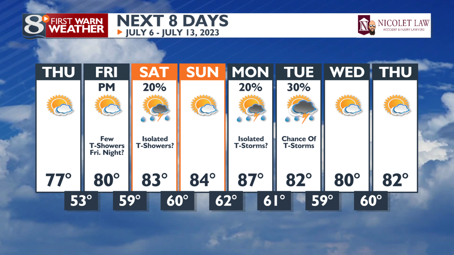 Cooler & Much Less Humid Tonight & Thursday | Forecast | news8000.com