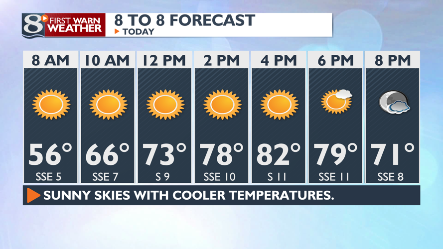 Lots of Sunshine with Seasonable Temperatures Today | | news8000.com