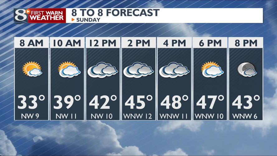 Another Mainly Cloudy & Cool Day | Forecast | news8000.com